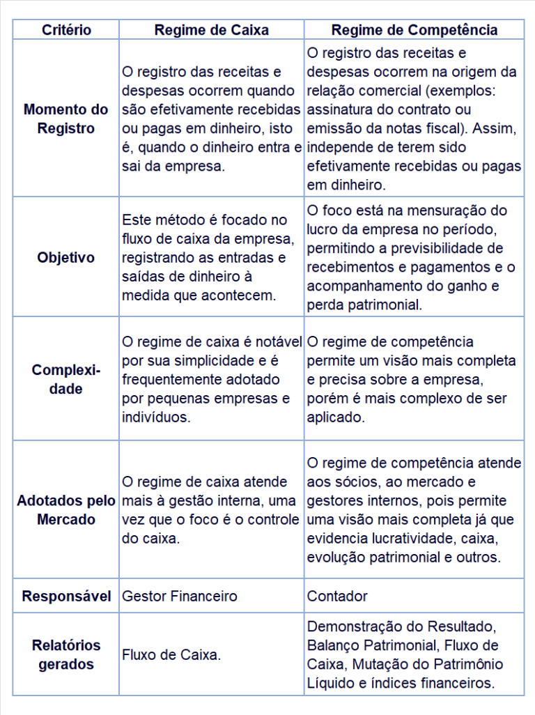 Regime de Caixa ou de Competência? • Camargos Contadores & Associados